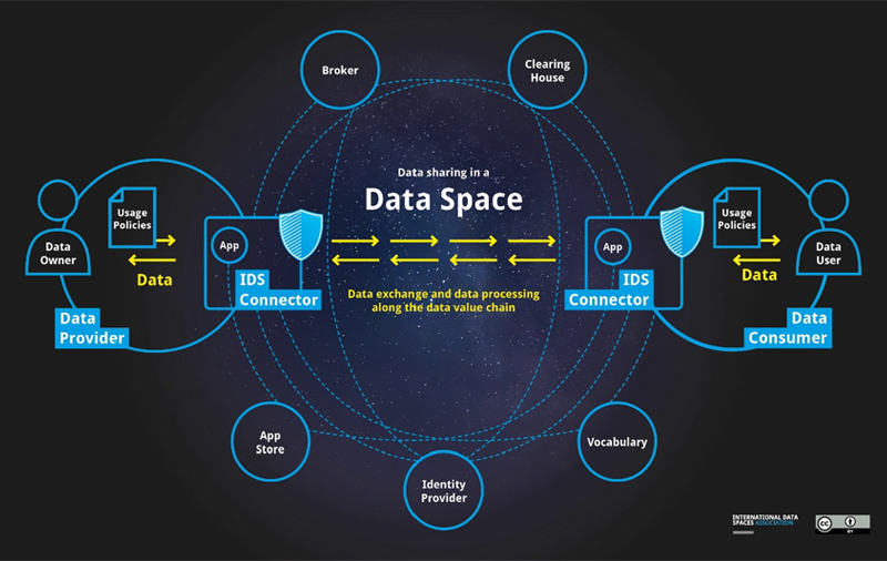 IDS-I – data spaces op maat van de industrie