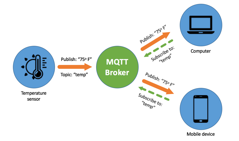 Message Queuing Telemetry Transport (MQTT) Message Queuing Telemetry Transport (MQTT)